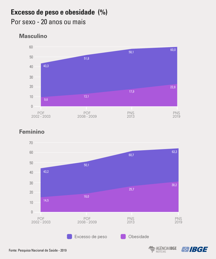 Aumento Da Obesidade No Brasil 1 Em Cada 4 Brasileiros Acima De 18
